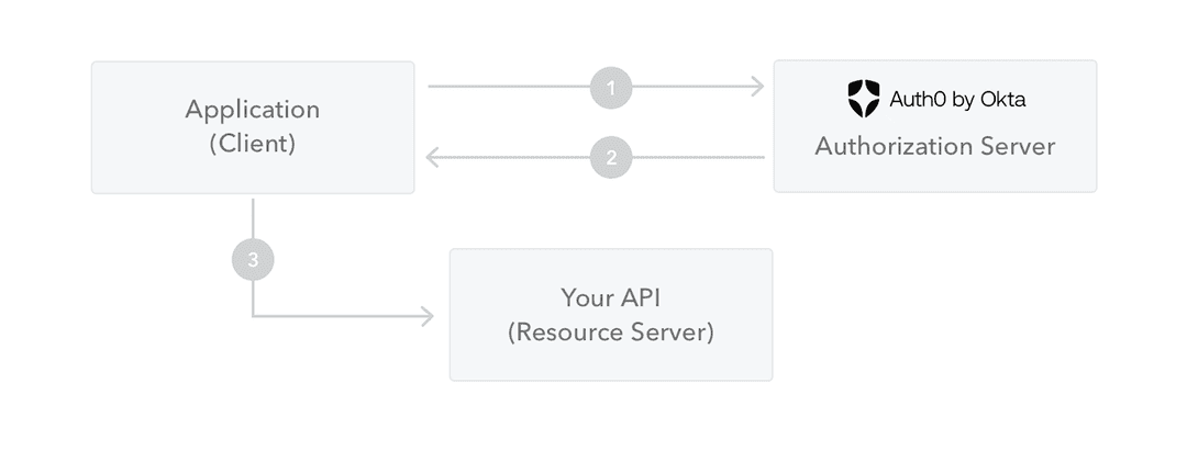 JSON Web Token Introduction - jwt.io